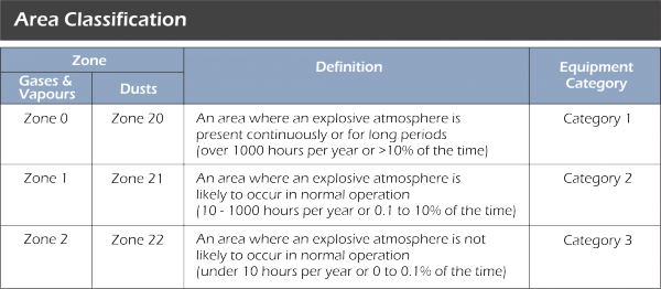 Zona peligrosa ATEX Información general